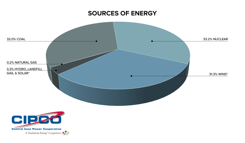 CIPCO Portfolio - Stats - Solar Farm | Clarke Electric Cooperative, Inc