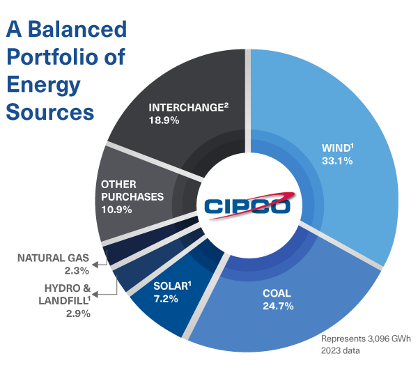 CIPCO Portfolio - Stats - Solar Farm | Clarke Electric Cooperative